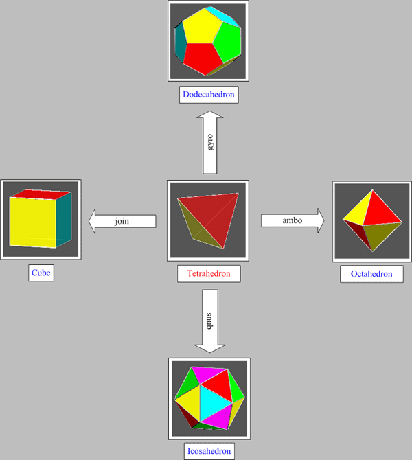 Conway operators linking the tetrahedron to the other four Platonic solids.